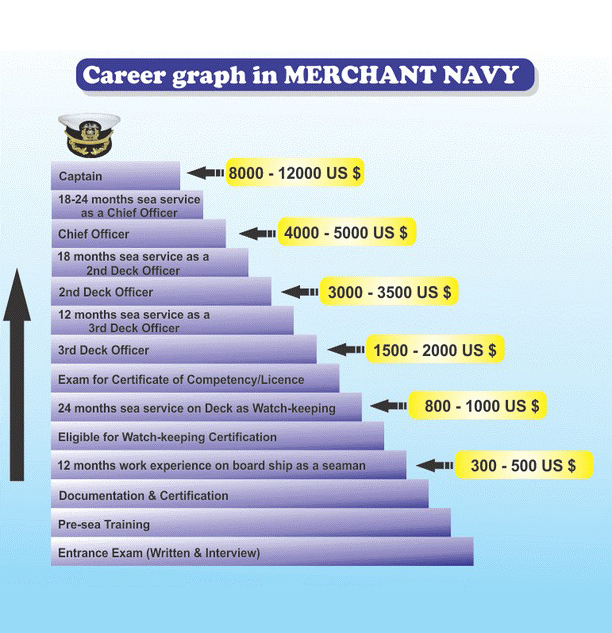 Merchant Navy Online Application- KIMS